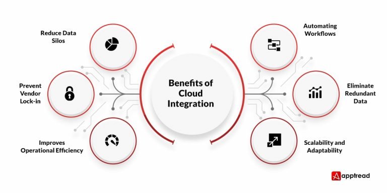 What is Cloud Integration? Types, Strategies & Tool